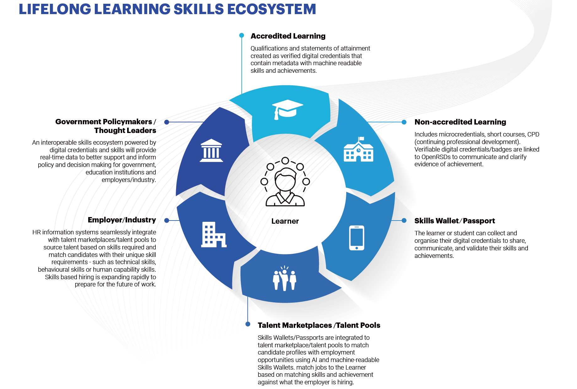 An interoperable skills ecosystem connecting education to employment